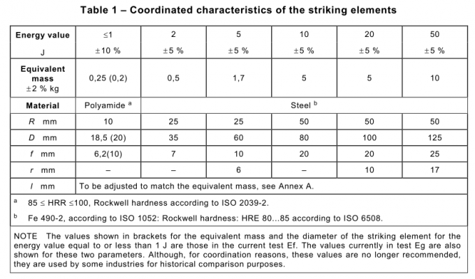 IEC60068-2-75 Annex A Impact Testing Machine IK Level Test IK07 To IK10 ...
